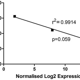 Good Correlation Is Seen Between Microarray And Real Time PCR Analysis Download Scientific