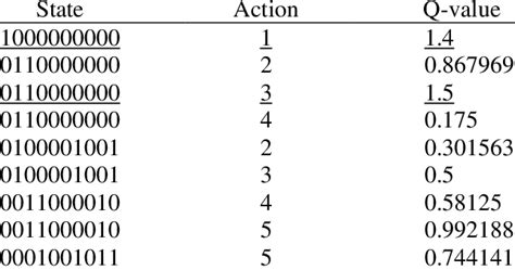 Q Value Look Up Table For Case Download Table