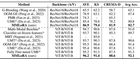 Table 1 From Improving Discriminative Multi Modal Learning With Large