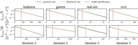 Lasso Linear Convergence Distance To Optimum Download