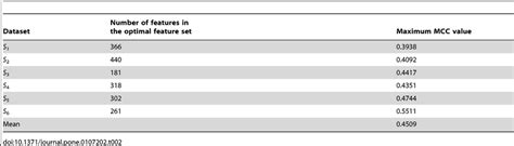 the number of features in the optimal feature set for each dataset and