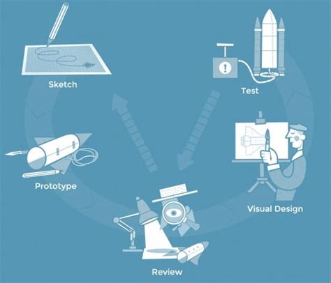 How To Successfully Use The Agile Process In Creative Projects Smart Insights