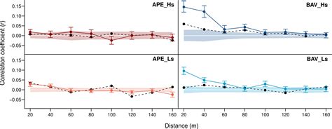 Fine‐scale Spatial Genetic Structure Across The Species Range Reflects Recent Colonization Of