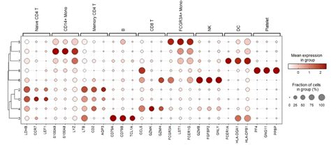 Chapter Jjdotplot The Documentation Of Scrnatoolvis Package