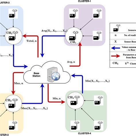 An Example Of A Low Level Data Summarization System Deployed Using Download Scientific Diagram