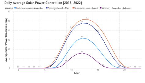 Average Daily Solar Energy Production By Season For The Years 2018 2022