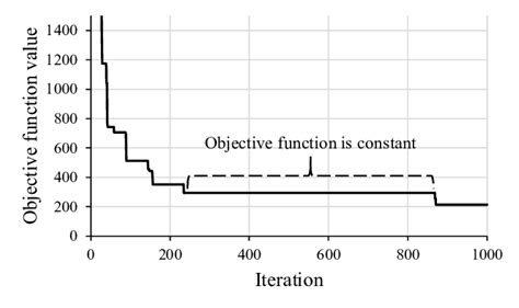 convergence of objective function with ga download scientific diagram