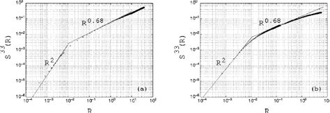 Log Log Plots Of The Longitudinal Component Of The Second Order