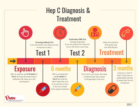Hep C Treatment PARN
