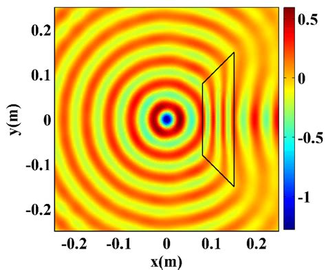 Electric Field Distribution Of The Proposed Structure With Different B