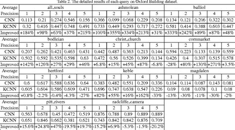kernelized deep convolutional neural network for describing complex images