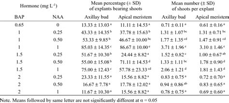 Effect Of Bap And Naa On Direct Formation Of Shoots From Two Types Of
