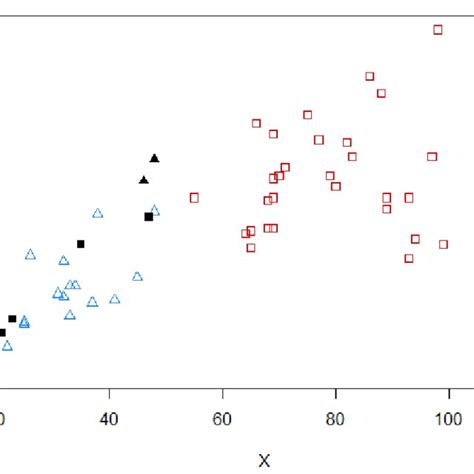 Classification Performed On Validation Dataset For Model A Correct