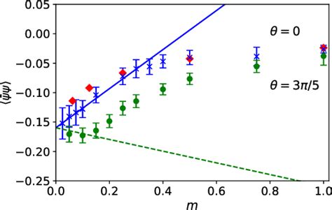 Figure 3 From Classically Emulated Digital Quantum Simulation Of The