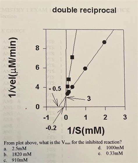 Solved Double Reciprocal From Plot Above What Is The Vmax