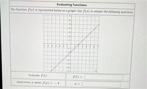 solved evaluating functions the function f x is represented