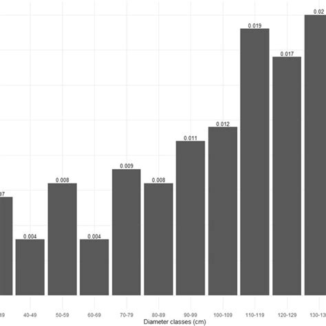 Tree Density By Diameter Class Among The Study Site Highlighting Lower