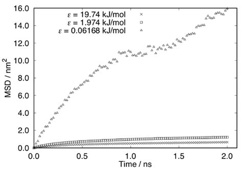 Mean Square Displacement Msd Of Water Molecules In The Nanostructure
