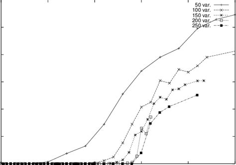 Median Level Of Redundancy ¡ For Satisfiable And Unsatisfiable Formulas Download Scientific