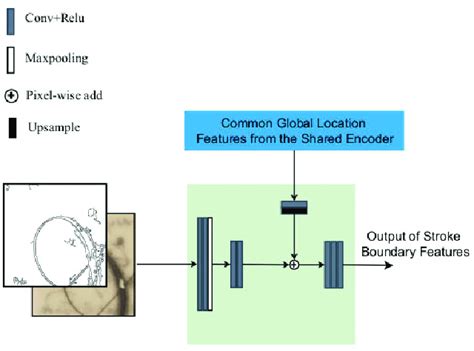 Architecture Of The Stroke Boundary Feature Extracting Module