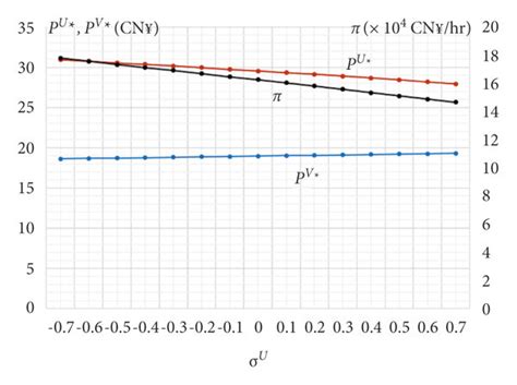Sensitivity Analysis With Respect To Passengers Correlation Download Scientific Diagram