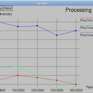 Analysis Of Processing Time Download Scientific Diagram
