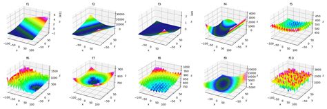 Github Svdexe Adaptive Particle Swarm Optimization On Cec2017 Comprehensive Analysis Of