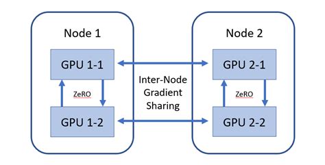 Smart Distributed Training On Amazon Sagemaker With Smd Part 3