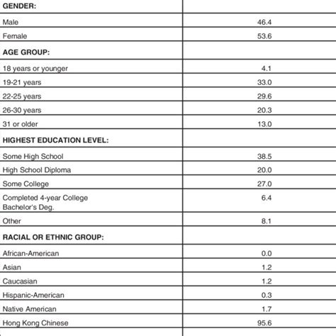 Shows The Results Of T Tests Comparing The Average Responses To The
