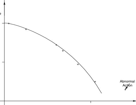 Typical Time Reliability Curve Download Scientific Diagram