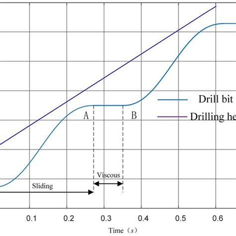 absolute angular displacement response curve download scientific diagram