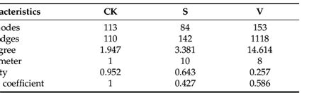 Topological Properties Of Bacterial Co Occurrence Network Download