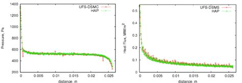 Comparison Of Ufs Dsmc Results With Hap Computations On Identical