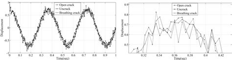 Table 11 From Vibration Analysis Of A Non Rotating Beam With Breathing