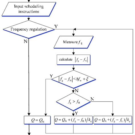 Logic Flow Chart Of The System Download Scientific Diagram