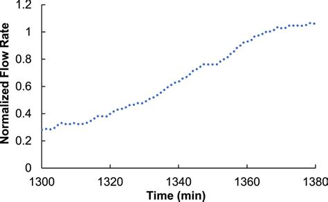 Electrolyte Flow Rate Through A Negative Electrode During An Download Scientific Diagram