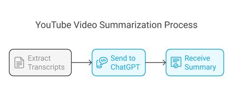 YouTube Summary with ChatGPT: A Simple Guide
