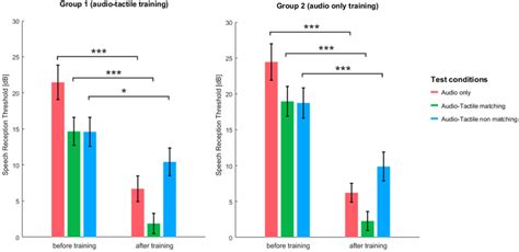 Speech Reception Thresholds In Three Test Conditions Before And After