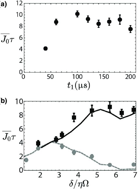 the dependence of dynamical decoupling on pulse parameters a the