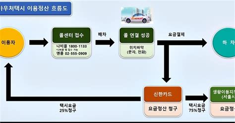 서울시 장애인 바우처택시 요금 인하1회 최대 3만원 지원 민중의소리