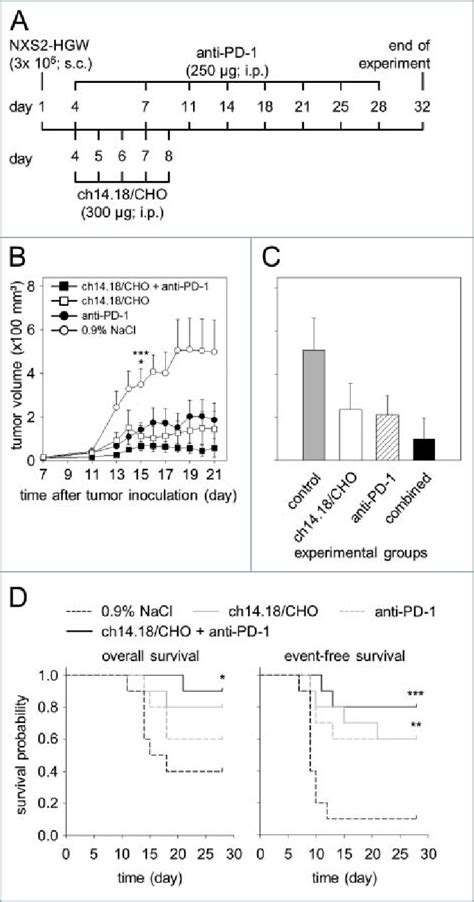 Anti Tumor Effects Of The Combinatorial Treatment With Ch14 18 Cho And