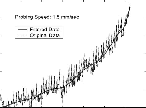 Plot Of Force Versus Displacement Data Download Scientific Diagram