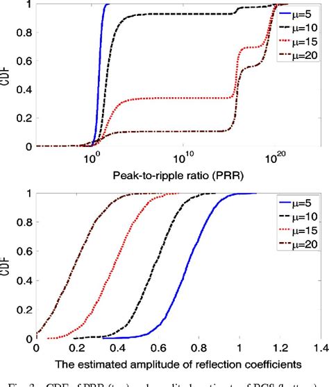 Figure 3 From Mimo Radar Using Compressive Sampling Semantic Scholar