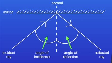 Reflection And Refraction Flashcards Quizlet