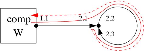 A Sink Source Sink Loop Loop Download Scientific Diagram