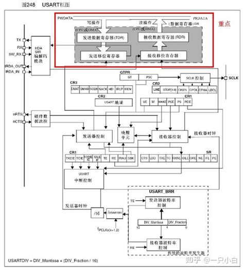 4 串口通信 知乎