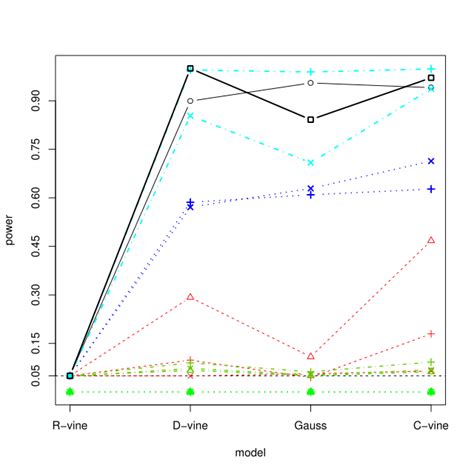 Power Comparison Of The Proposed Goodness Of Fit Tests In 5 Dimensions