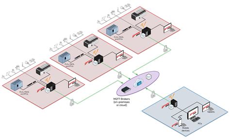 Opto22lets Use Mqtt Function In Your Groov Epic Controller