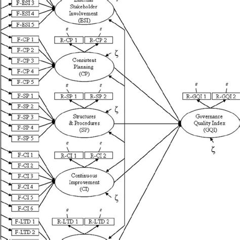 measurement model of second order formative construct governance