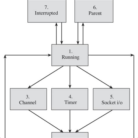 Process State Transition Diagram Download Scientific Diagram